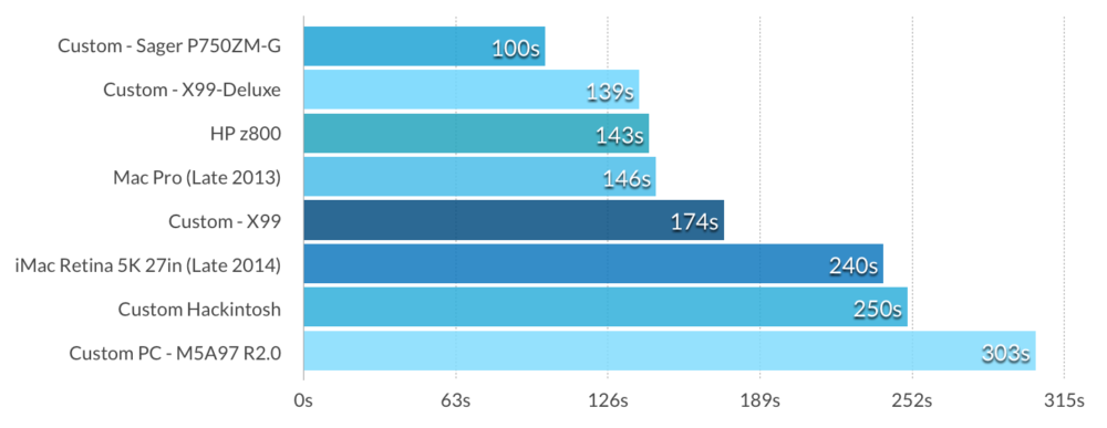 2015 After Effects Benchmark Results | Modio
